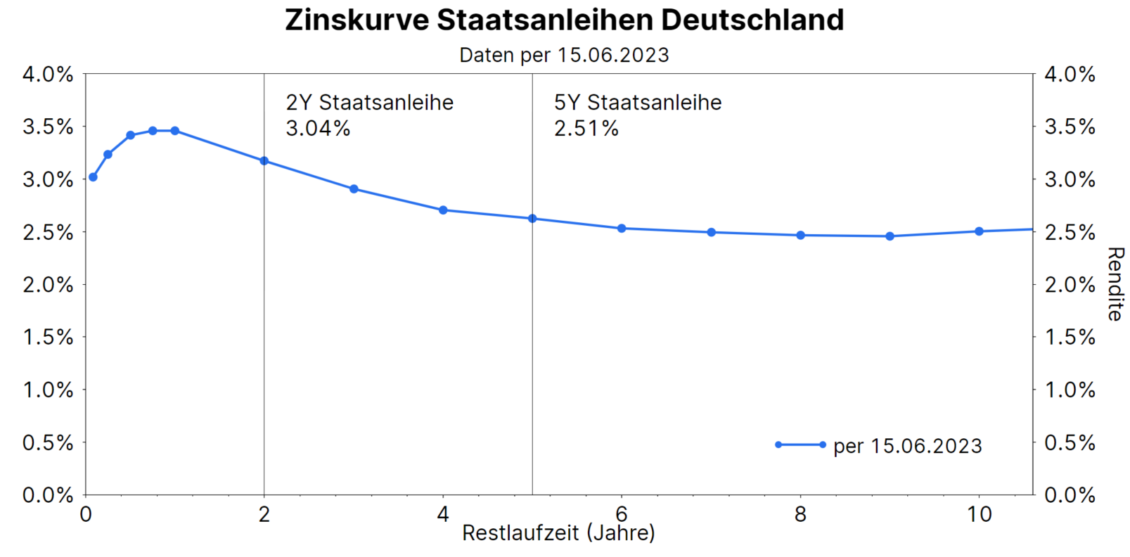Investieren in Anleihen - Erste AM Blog