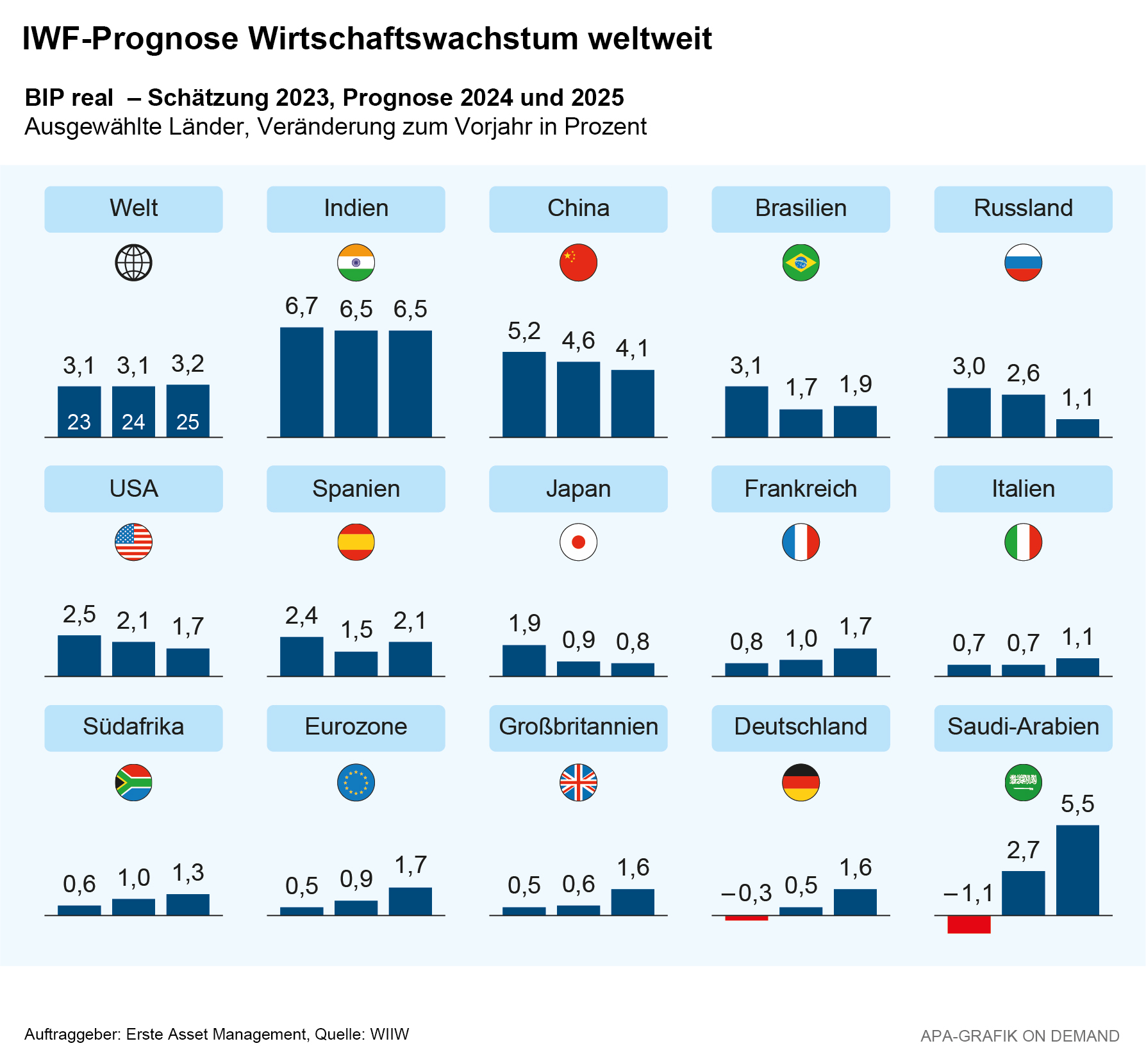 Weltwirtschaft: IWF hebt Prognose - Erste Asset Management Investment Blog
