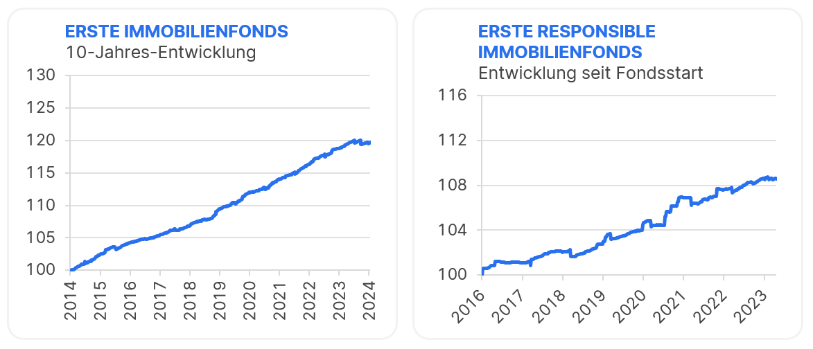 Immobilienmarkt: Gelegenheit zu investieren - Erste Asset Management ...
